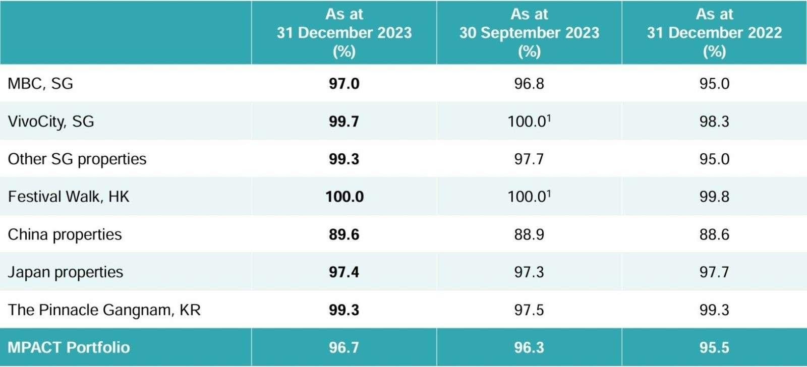 MPACT 3Q FY23/24 Financial Results - My Sweet Retirement