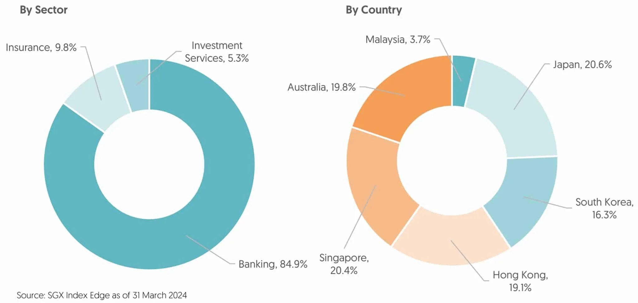 Lion-OCBC Securities APAC Financials Dividend Plus ETF - My Sweet ...