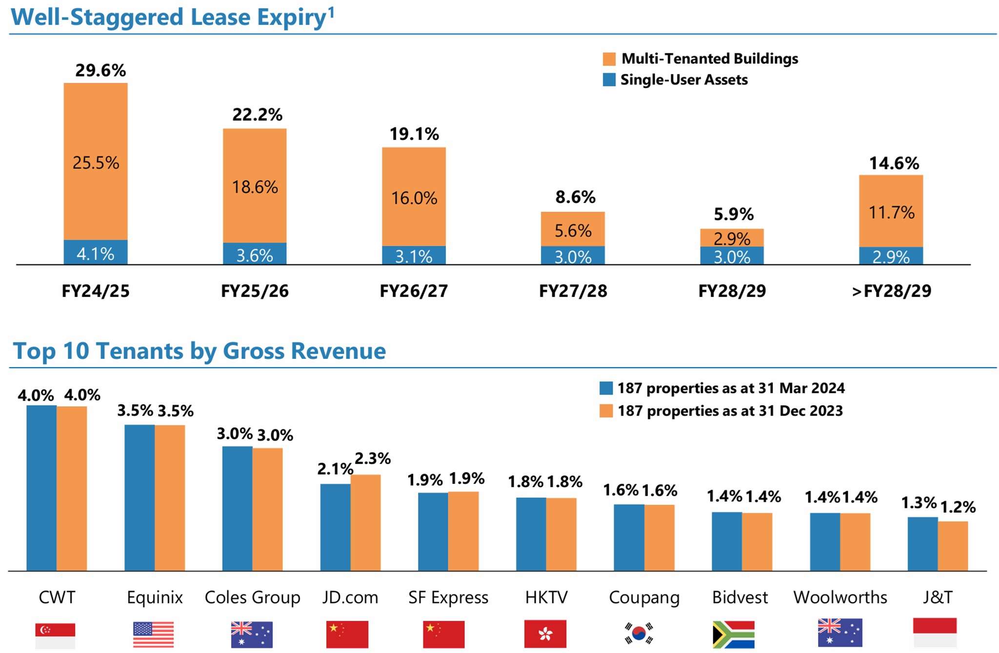 Mapletree Logistics Trust FY23/24 Financial Results: A Closer Look - My ...