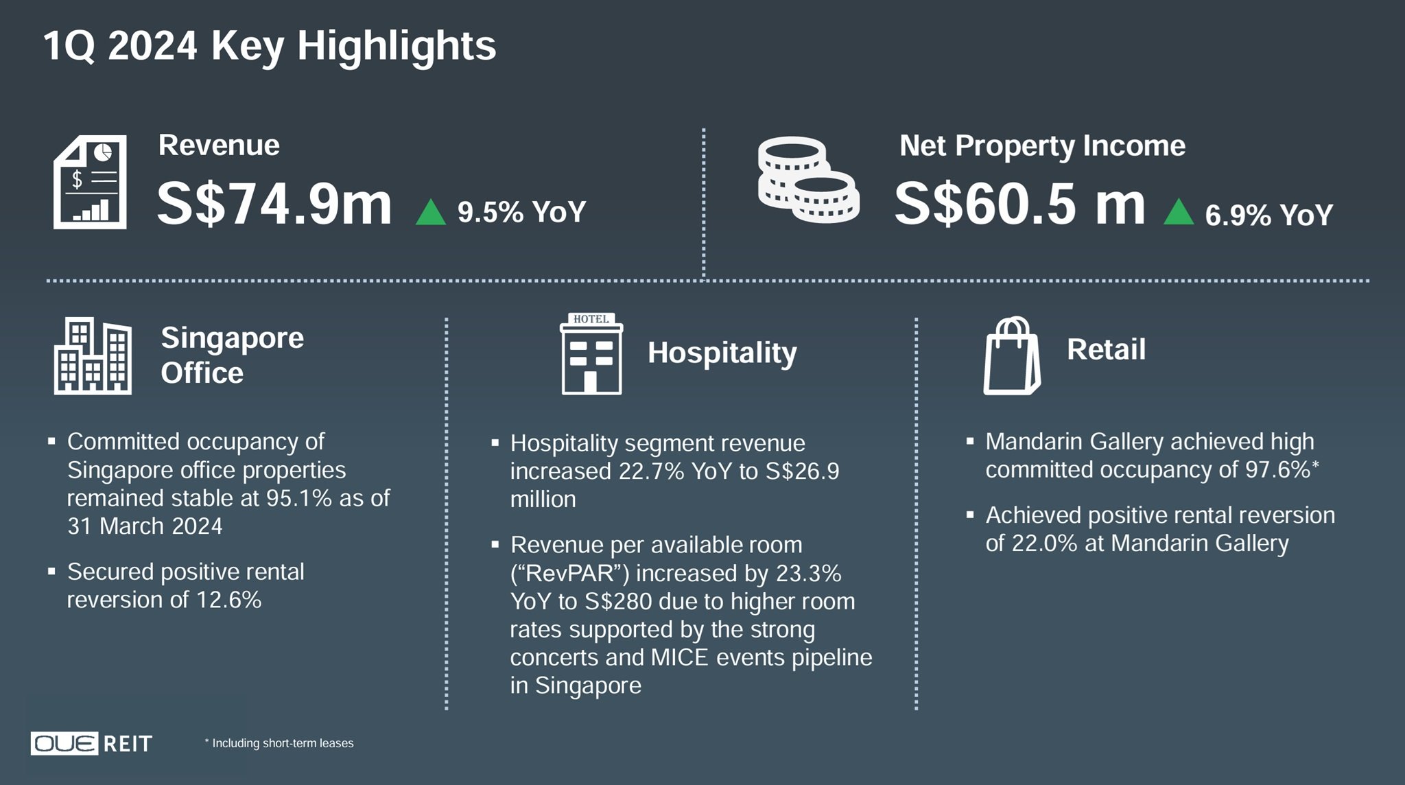 OUE REIT 1Q2024 Business Update: A Comprehensive Overview - My Sweet ...