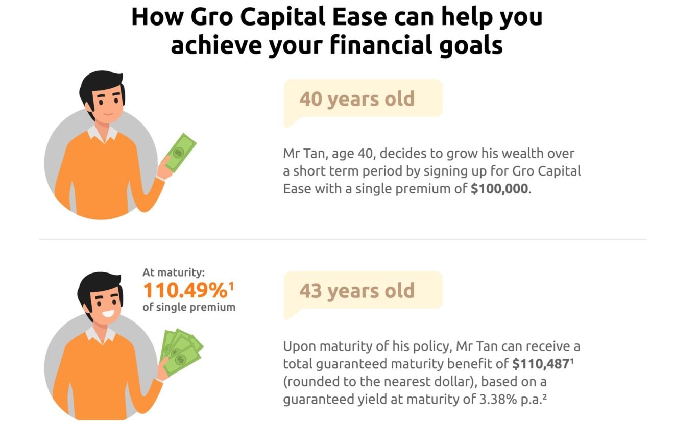 Gro Capital Ease: A Guaranteed Return of 3.38% per Annum - My Sweet Retirement