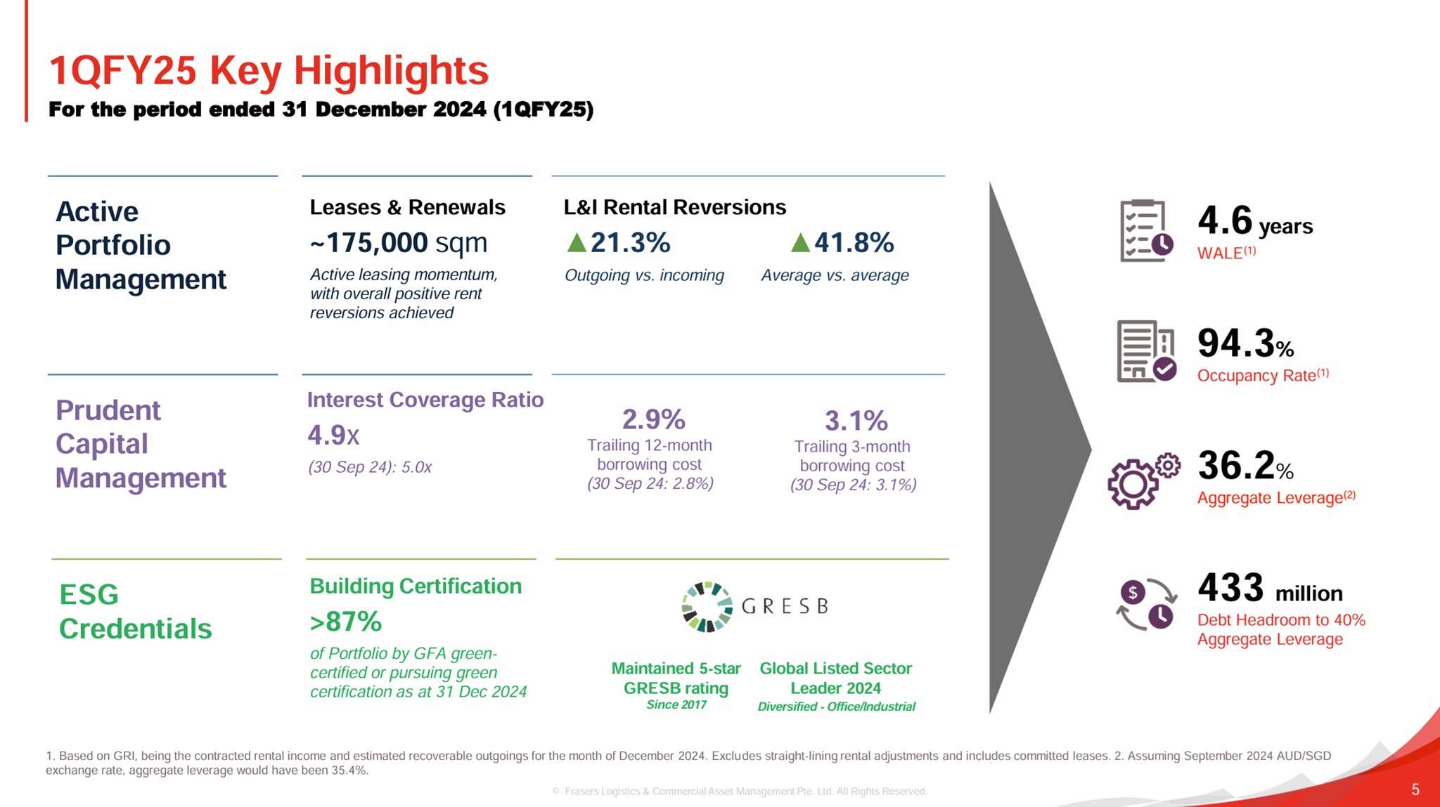 Frasers Logistics and Commercial Trust 1QFY25 Insights - My Sweet ...