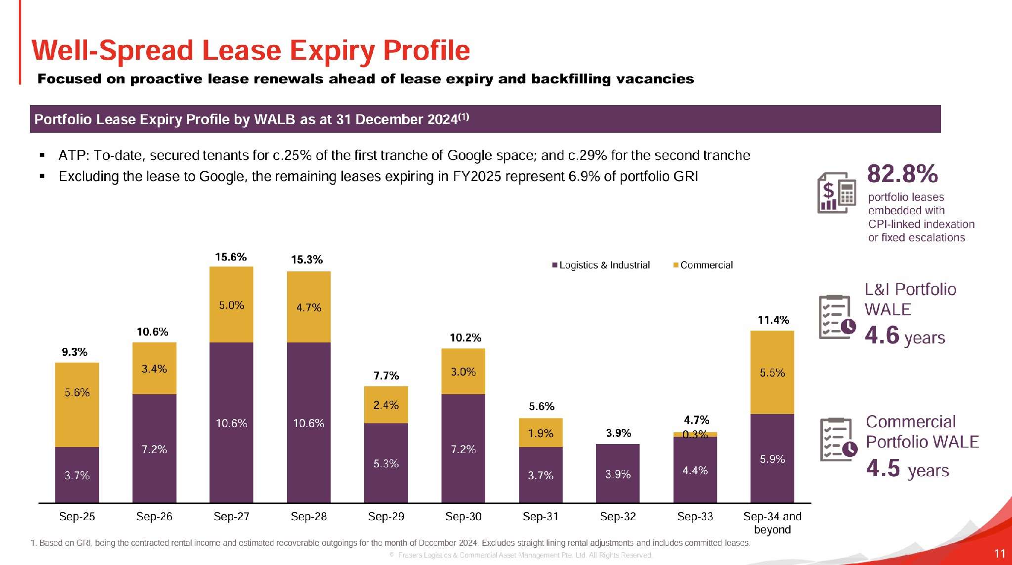 Frasers Logistics and Commercial Trust 1QFY25 Insights - My Sweet ...
