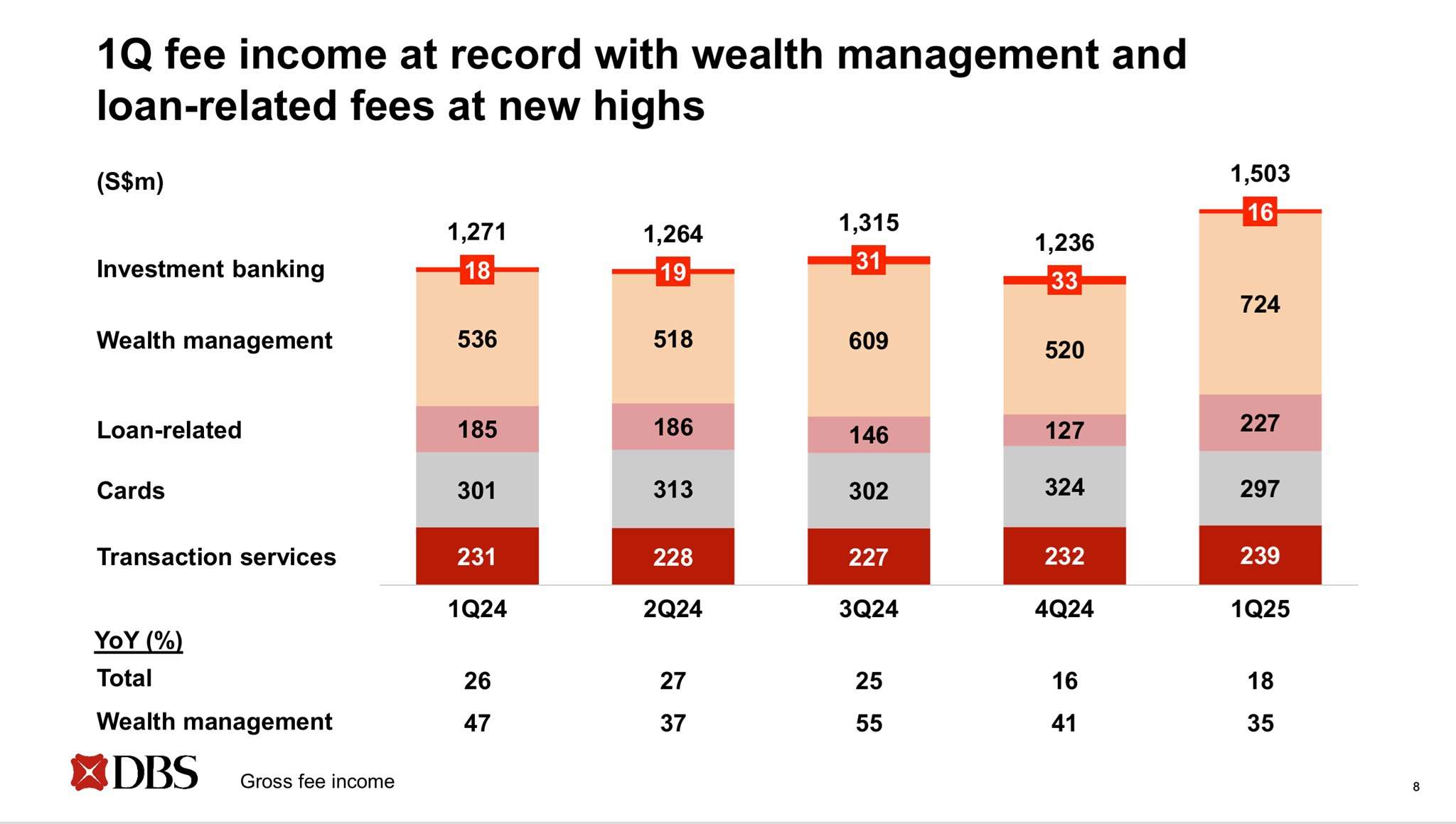 DBS 1Q2025 Financial Results and Share Price Impact - My Sweet Retirement