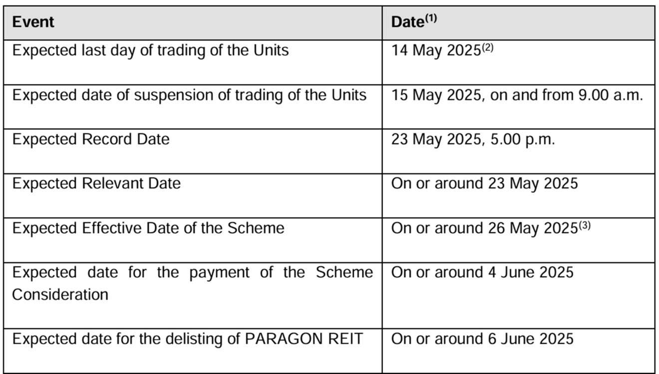 Paragon REIT Suspension Details Explained - My Sweet Retirement