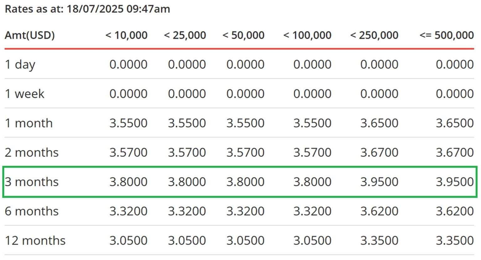 DBS Foreign Currency Fixed Deposit Rates July 2025 Analysis - My Sweet ...