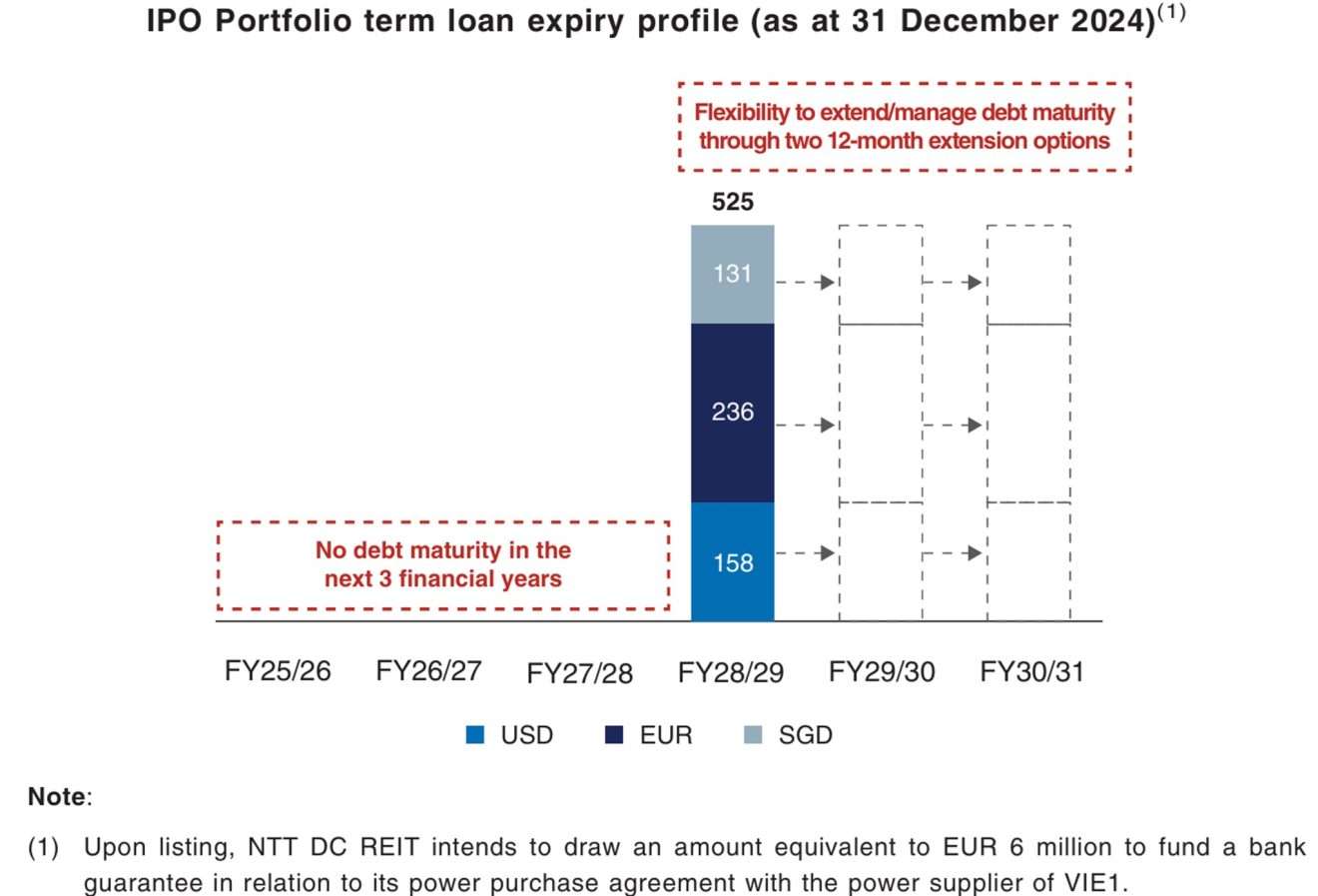 NTT DC REIT IPO Review: Worth the Investment? - My Sweet Retirement