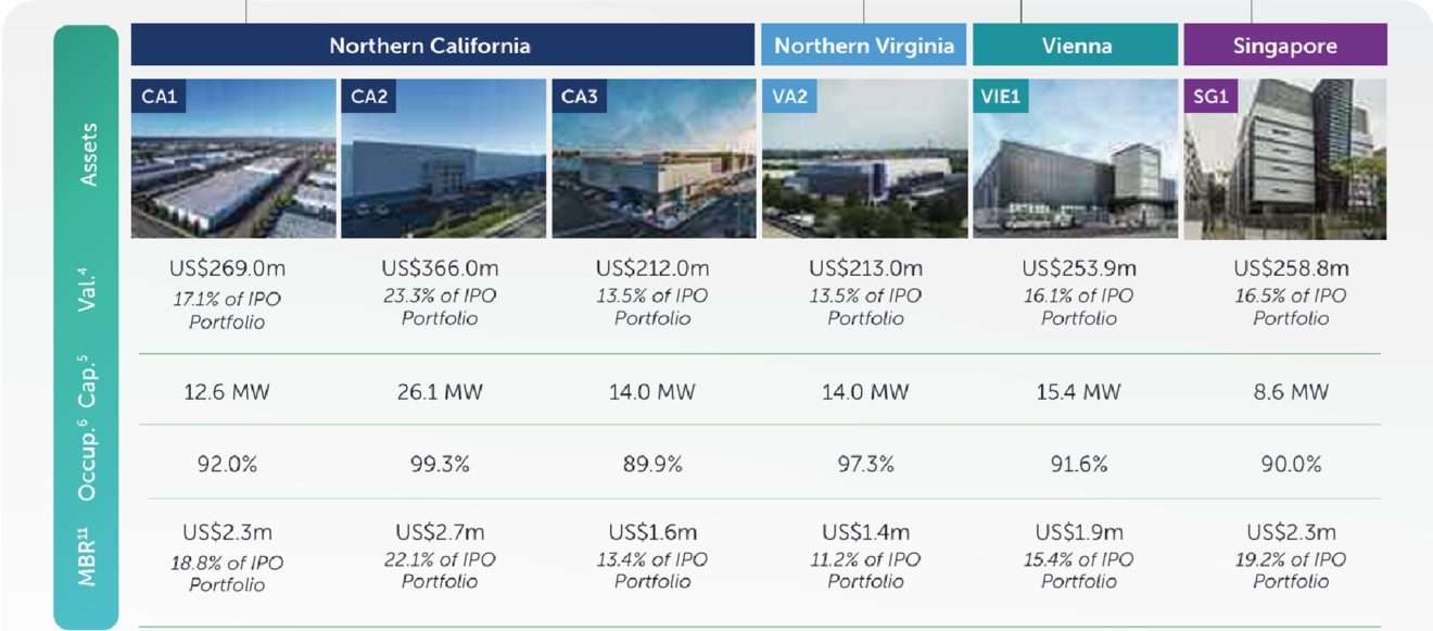 NTT DC REIT IPO Review: Worth the Investment? - My Sweet Retirement