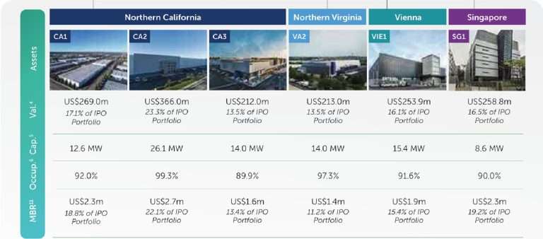 NTT DC REIT IPO Review: Worth the Investment? - My Sweet Retirement