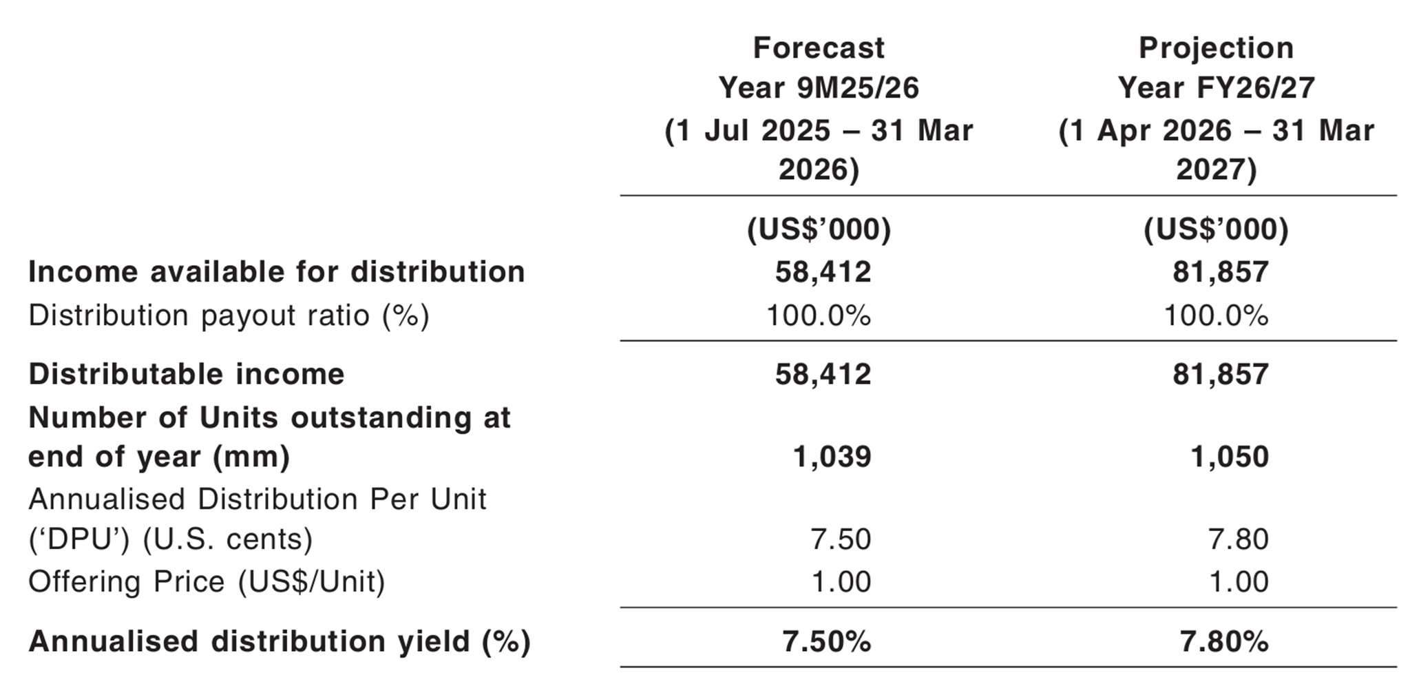 NTT DC REIT IPO Review: Worth the Investment? - My Sweet Retirement
